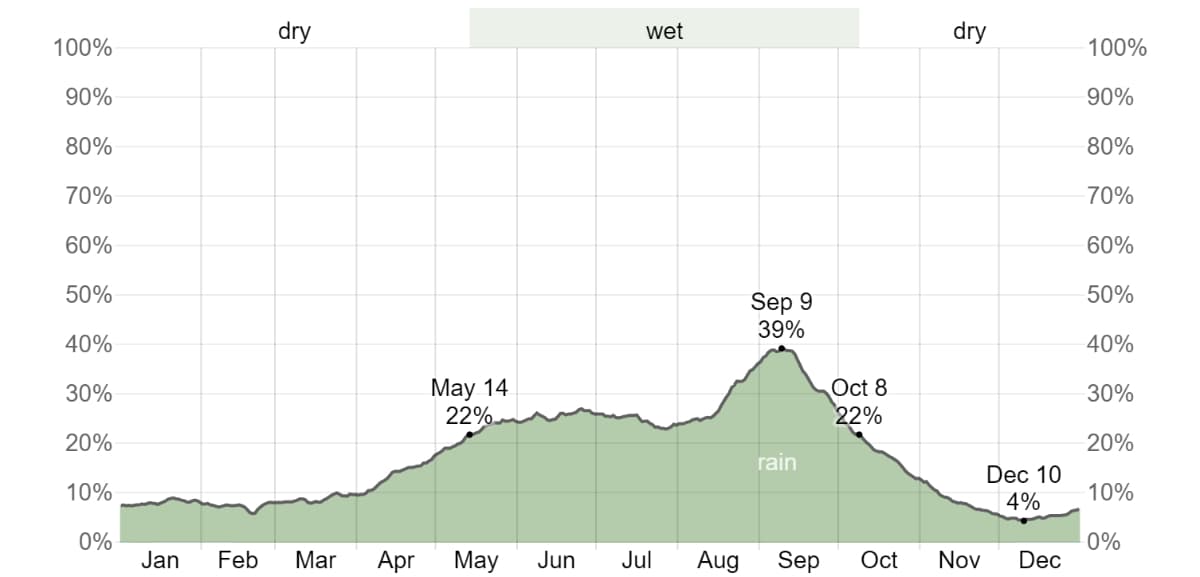 Rainy Season in Mexico: What to Know + Travel Tips